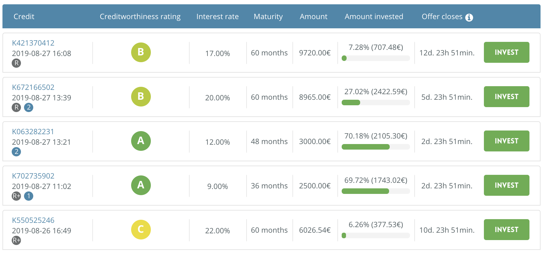 NEO Finance Review & €25 BONUS - Consumer P2P lending platform