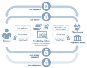Crowdlending Guide: How to invest in P2P lending - The Home Bankers' Club