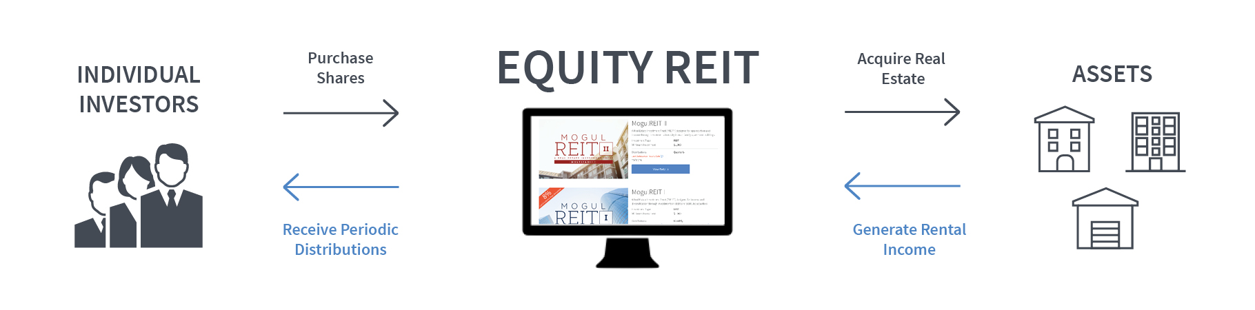 REITs investing: What are they? How to invest in REITs? - The Home ...
