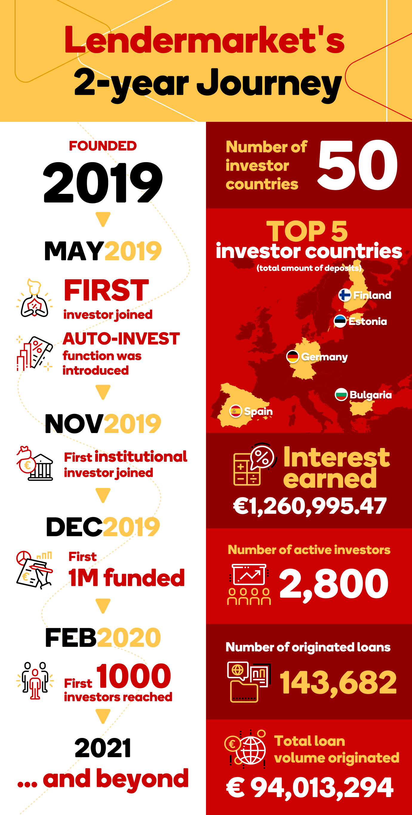 Lendermarket Review: Up to 15% APY and 1% Bonus - The Home Bankers' Club