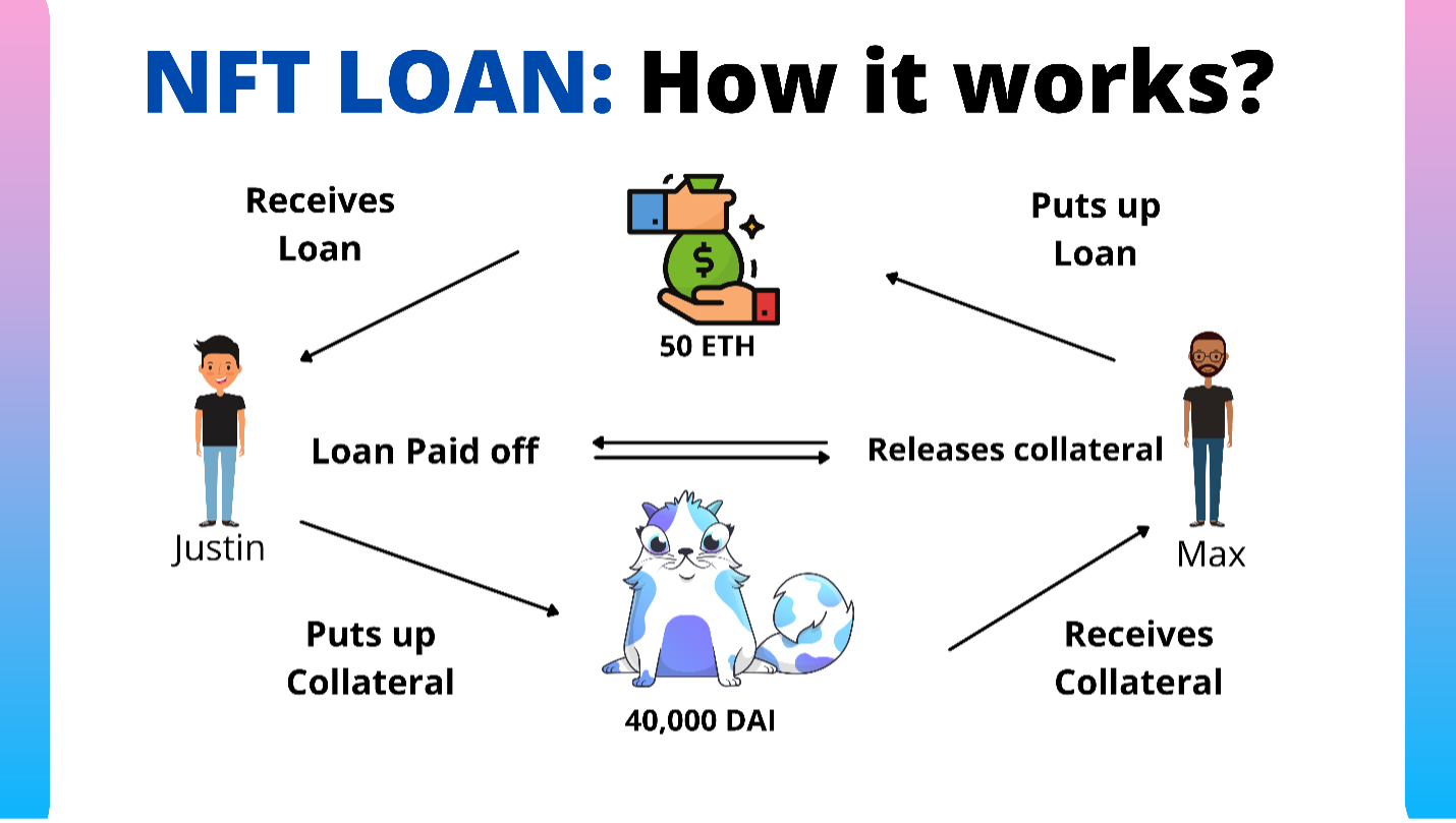 NFT loans: Borrow money with NFT collateral - The Home Bankers' Club